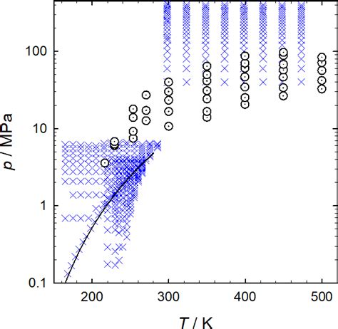 Figure 1 From Thermodynamic Speed Of Sound Of Xenon Semantic Scholar