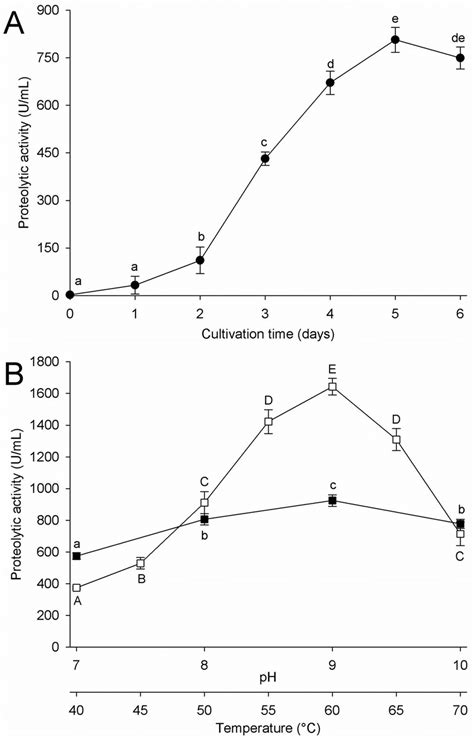 A Extracellular Protease Production By Bacillus Sp Cl14 As A Download Scientific Diagram