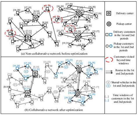 Sustainability Free Full Text Collaboration And Resource Sharing In