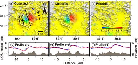 Coseismic Deformation Range Displacement Negative Away From The Download Scientific Diagram