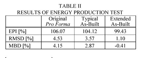 Table Ii From Revisiting The Model Parameters Of An Existing System Using The Photovoltaic