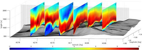 Simulated Meridional Velocity Along Cross Sections To The Extended