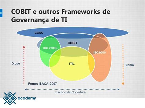 Cobit E Outros Frameworks De Governança De Ti Pmg Academy