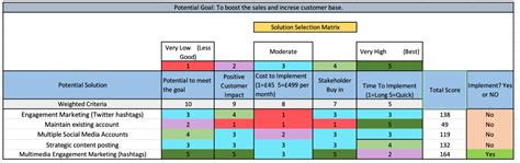 Recommended Solution Model Methodology Consultancy Services