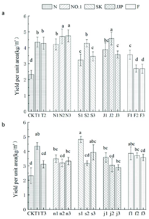 Effects Of Different Fertilization Treatments On The Yield Of Cabbage Download Scientific