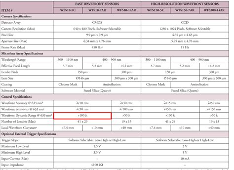Optics Wavefront Sensor Specifications Shack Hartmann Physics Stack