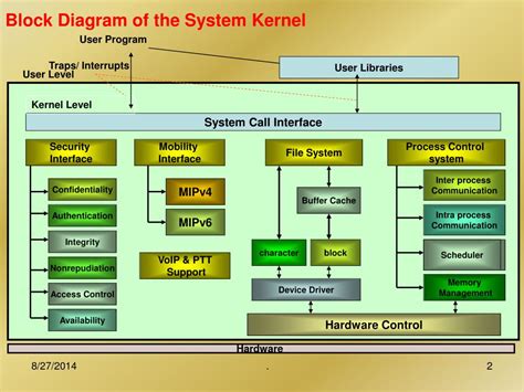 Ppt Os Overview Powerpoint Presentation Free Download Id 3613575