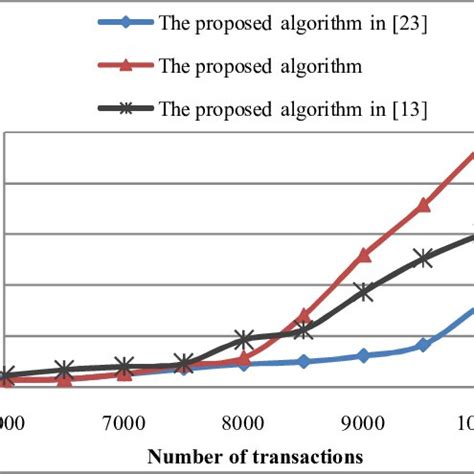 Execution Time Of Algorithms Download Scientific Diagram