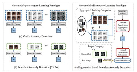 Notes Week47registration Based Few Shot Anomaly Detection 吳至憲 Medium