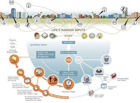 Getting Things Done Gtd Flowchart A Complete Guide In 2022 Getting