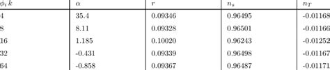 Inflation Observables For Different Values Of φi And α Download