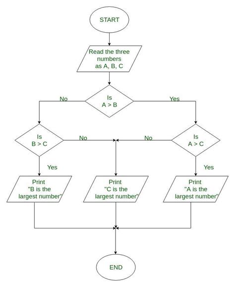 draw a flowchart to find the smallest number out of three given numbers