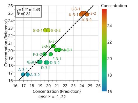 Prediction Plot For API Concentration A Calibration Set B Test Set