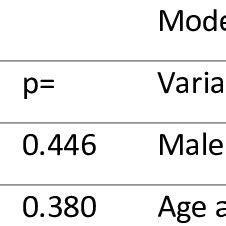 Multivariable Logistic Regression Analyses Showing Factors Associated