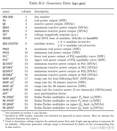 Matpower潮流计算数据格式搬运matpower计算结果怎么提取 Csdn博客