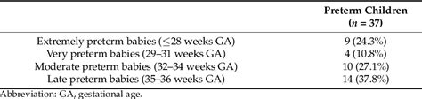 Table 1 From Sensory Modulation Abilities In Healthy Preterm Born
