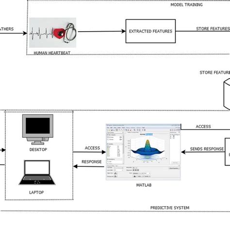 Architectural View Of The Proposed System Download Scientific Diagram