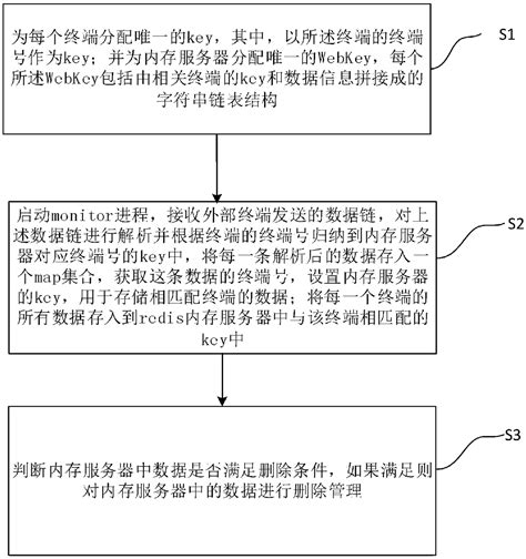 Design Method Of Memory Server Based On Redis Eureka Patsnap