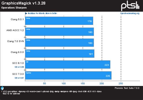Gcc Vs Llvm Clang Vs Aocc Compilers On Amd Threadripper Phoronix