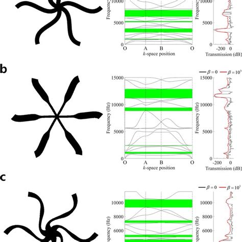 Comparison Of Band Structures And Frequency Responses A Straight Download Scientific Diagram