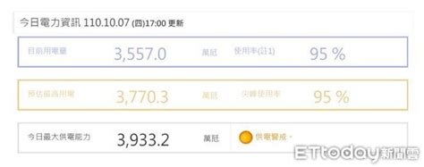 隨時可能限電！台電午後供電吃緊 備用10台發電全開 Ettoday財經雲 Ettoday新聞雲