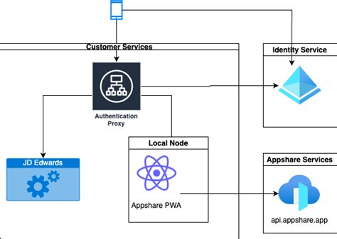authentication proxy documentation at steltix