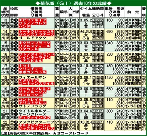重賞分析 データの神様 菊花賞特集｜極ウマ・プレミアム