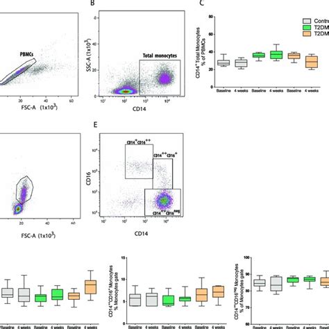 Pde5 Inhibition Restores Cd11b 1 Gr1 2 Myeloid Cells And Tems In Dbdb
