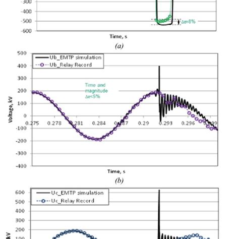 Pscad Emtdc Model Validation Against Ferroresonant Voltage Waveforms Download Scientific