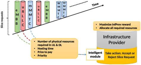 On Using Reinforcement Learning For Network Slice Admission Control In 5g Offline Vs Online