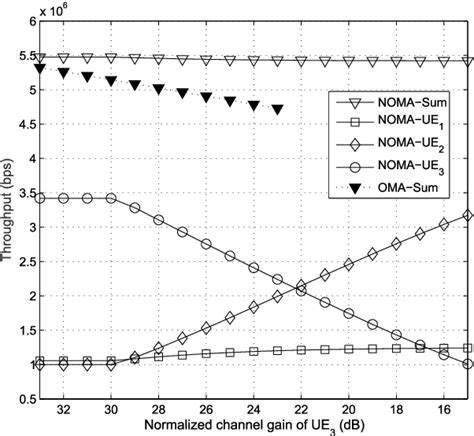 Figure 1 From Dynamic User Clustering And Power Allocation For Uplink