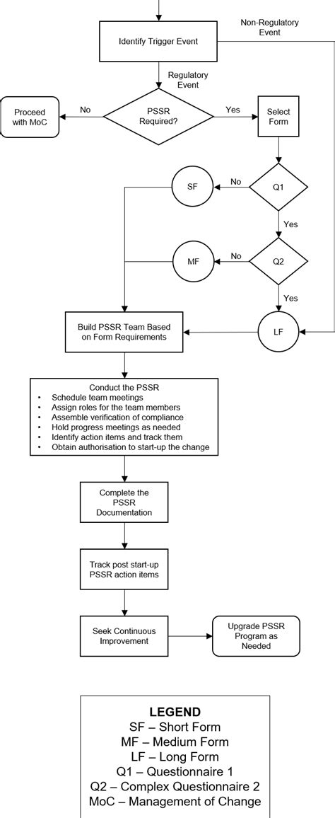 Pre Start Up Safety Review Pssr Engineering Safety Ltd