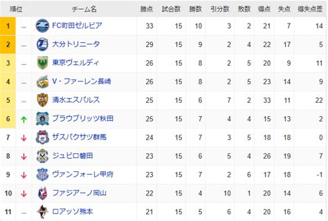 関東ブリキチbros 2023明治安田生命j2リーグ第15節終了