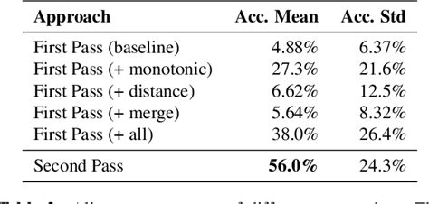 Table 2 From Multilingual Phonetic Dataset For Low Resource Speech Recognition Semantic Scholar