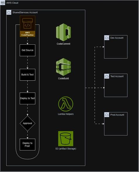 mastering amazon s3 my journey from bucket creation to seamless app