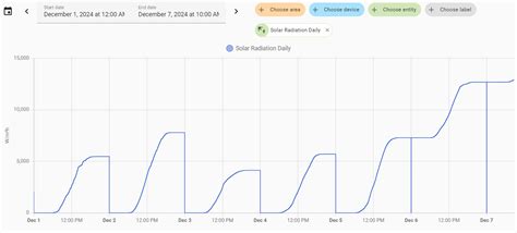 Utility Meter No Longer Resetting Correctly In 2024 12 Configuration Home Assistant Community