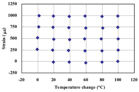 The Results For The Simultaneous Measurement Of Strain And Temperature Download Scientific