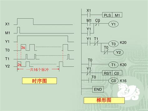 第七章 编程实例 例1设计一个报警器要求当条件X1 ON满足时蜂鸣器鸣叫同时报警灯连续闪烁16次每次亮2s熄灭3s然后停止声光