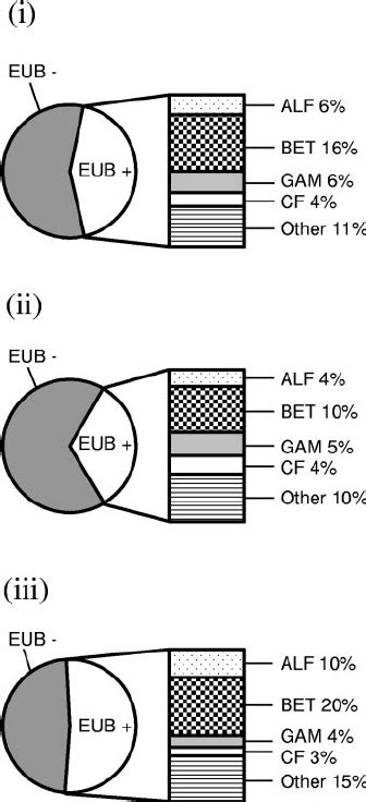 Proportions Based On Total Dapi Counts Of Eubacteria Eub Download Scientific Diagram