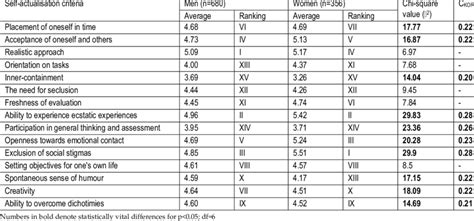 Average Ranks Of Importance Obtained In Individual Self Actualisation