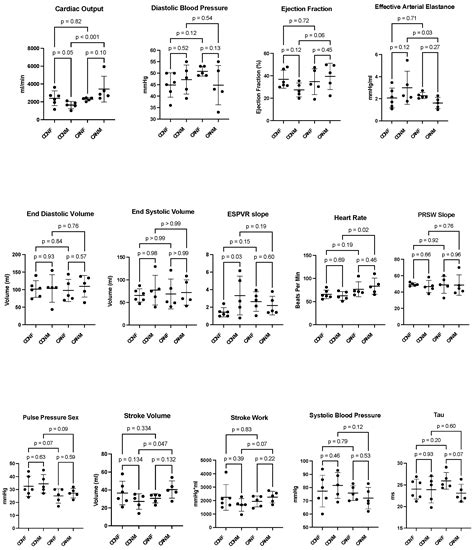 Sex Specific Improvements In Myocardial Function And Angiogenesis With Sglt 2 Inhibitor