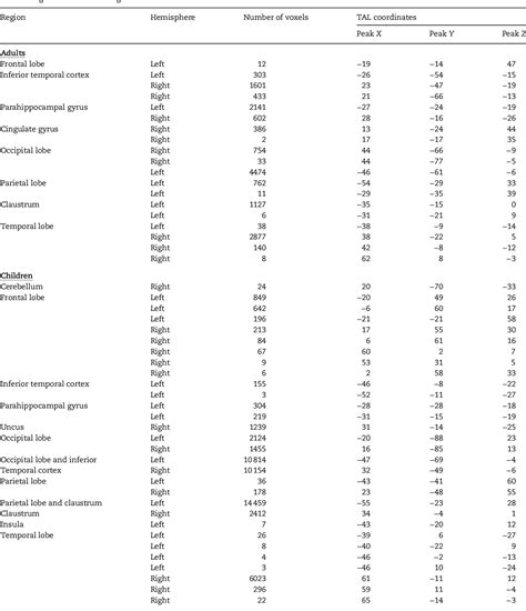 Table 1 From Development Of Tool Representations In The Dorsal And Ventral Visual Object