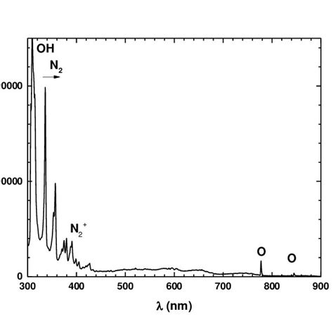 Optical Emission Spectroscopy Oes Spectrum Download Scientific Diagram