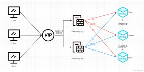 redis入门到精通 十二 redis集群的意义（一） redis 集群作用 csdn博客