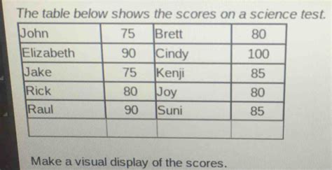 the table below shows the scores on a science test make a visual display of the scores