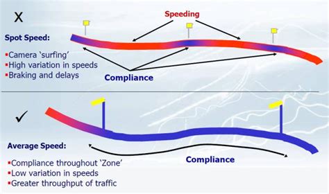 Figure From A Case Study On Speed Behavior Determination Via Average Speed Enforcement At The