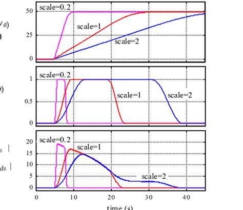 A Estimated Rotor Speed B Windowing Function And C Magnitude Of