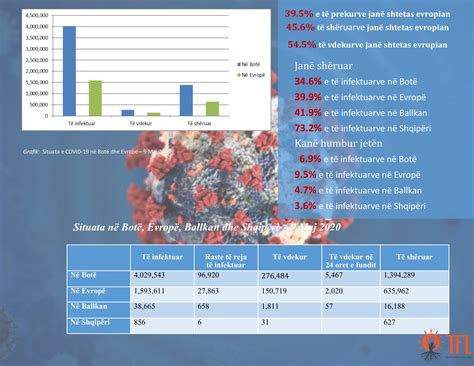 9 Maj 2020 Informacion I Përditësuar Mbi Covid 19 Gazeta ShËndeti
