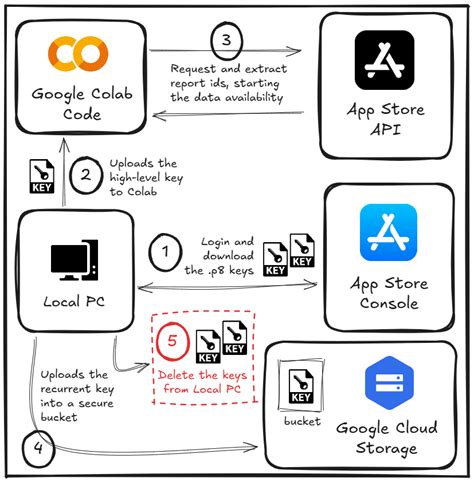 building an automated data pipeline from app store data to bigquery