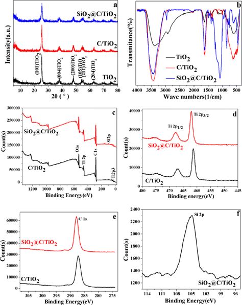A The XRD Patterns And B The FT IR Images Of TiO2 C TiO2 And